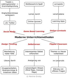Unbekannte Unterrichtsmethoden mit Beispielen | Digitale Schule im 21 ...